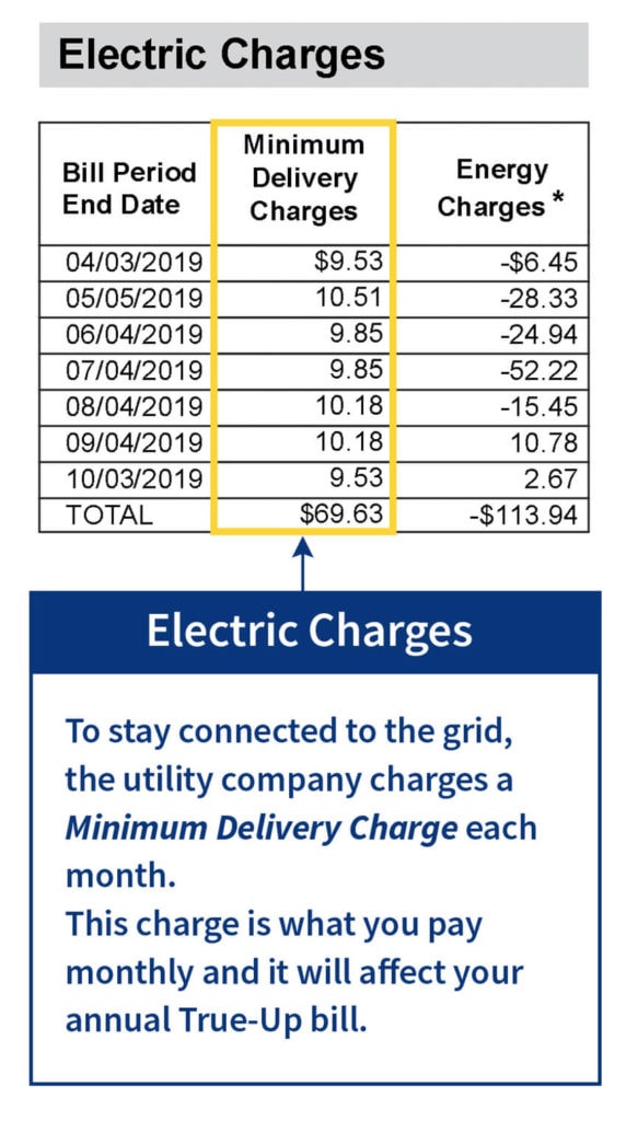 How To Read Your Solar True-Up Bill | A.M. Sun Solar + Roofing